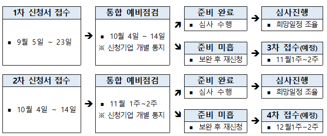 KISA 정보보호 및 개인정보보호관리체계 인증 ISMS-P 자료실